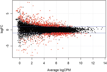 Differential Expression Analysis of Complex RNA-seq Experiments Using edgeR | SpringerLink