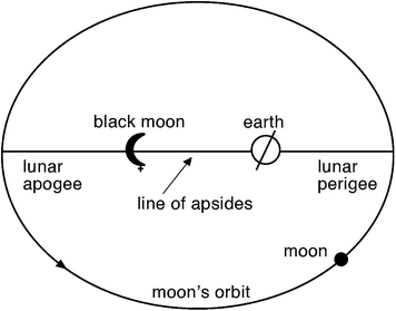 The Revolution of the Line of Apsides, and the Feast of Compitalia ...