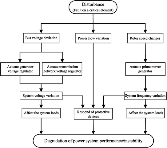 Power System Control: An Overview | SpringerLink