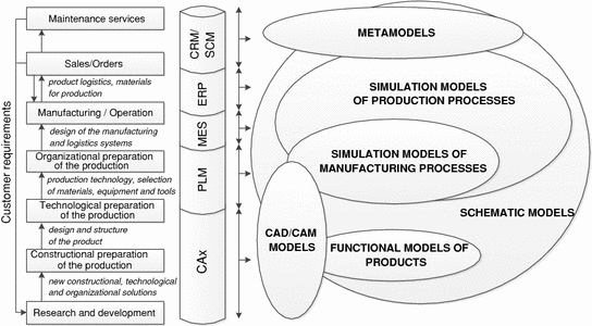 Stability Analysis of the Production System Using Simulation Models ...