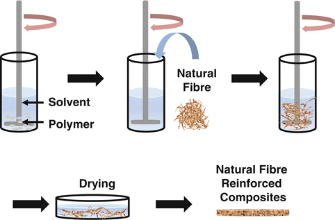 Manufacturing of Natural Fibre-Reinforced Polymer Composites by Solvent ...