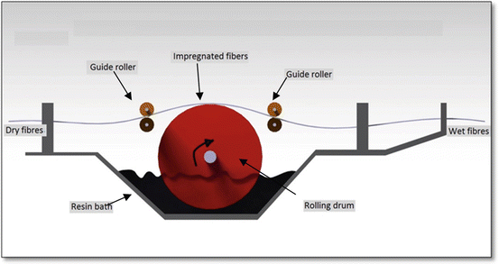 Filament Winding Process for Kenaf Fibre Reinforced Polymer Composites ...