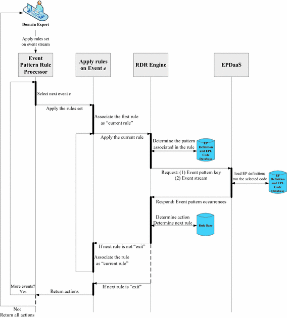 An RDR-Based Approach for Event Data Analysis | SpringerLink