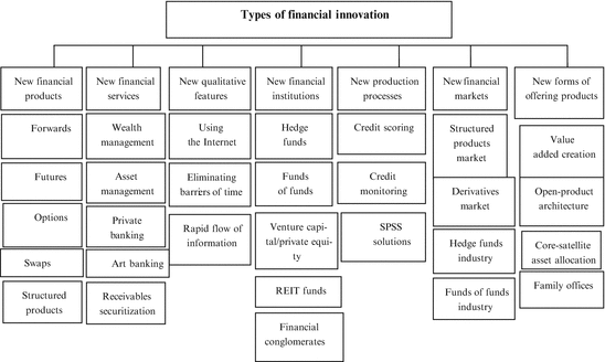 The Evolution of the Financial Innovation Market | SpringerLink