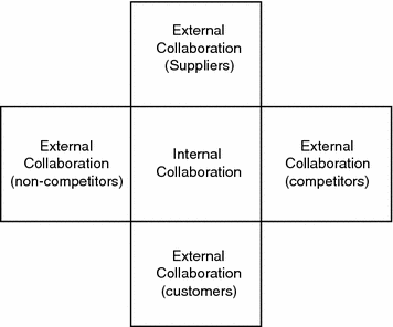 Vertical Collaboration and Horizontal Collaboration in Supply Chain ...