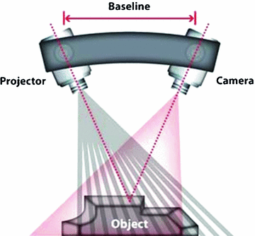 3D Depth Cameras in Vision: Benefits and Limitations of the Hardware ...
