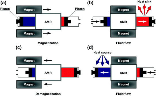 Active Magnetic Regeneration | SpringerLink