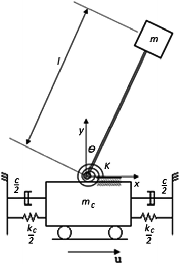 Tuned Mass Damper Inverted Pendulum to Reduce Offshore Wind Turbine ...