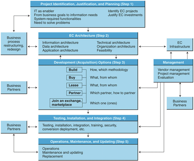 Implementing EC Systems: From Justification to Successful Performance ...