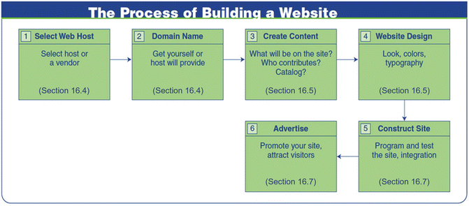 Launching a Successful Online Business and EC Projects | SpringerLink
