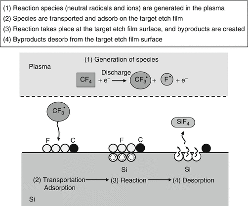 Mechanism of Dry Etching | SpringerLink