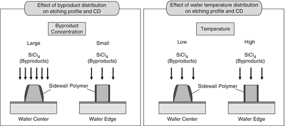 Dry Etching of Various Materials | SpringerLink