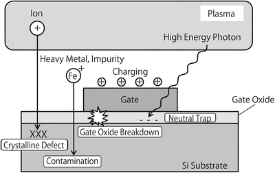 Dry Etching Damage | SpringerLink