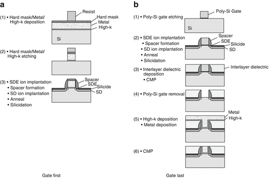 Latest Dry Etching Technologies | SpringerLink