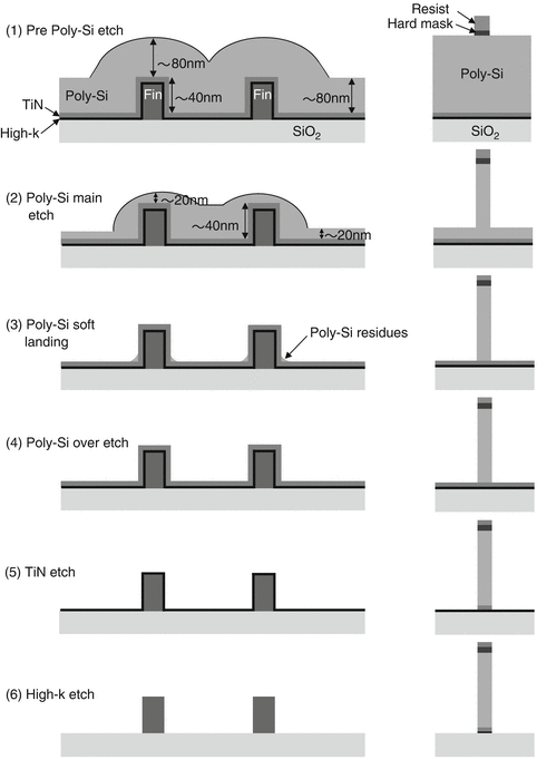 Latest Dry Etching Technologies | SpringerLink