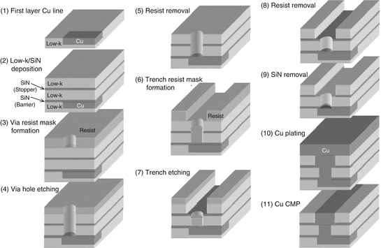 Latest Dry Etching Technologies | SpringerLink
