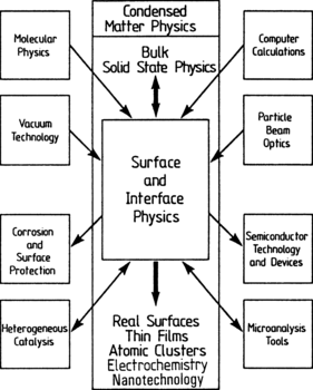 Surface and Interface Physics: Its Definition and Importance | SpringerLink