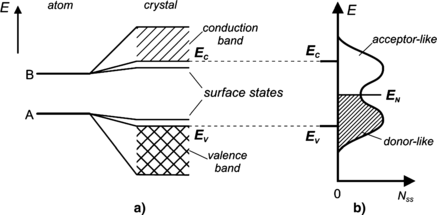 Electronic Surface States | SpringerLink