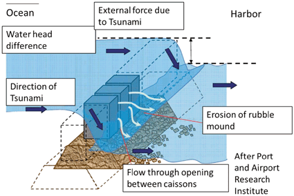 Combined Failure Mechanism of a Breakwater Subject to Tsunami during ...