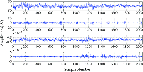 Detection of Human Emotions Using Features Based on the Multiwavelet Transform of EEG Signals ...