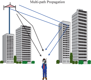 Multipath Propagation | SpringerLink