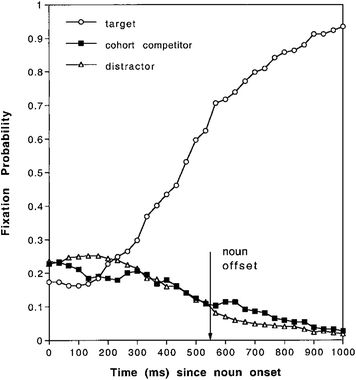 Eye-Tracking and the Visual World Paradigm | SpringerLink