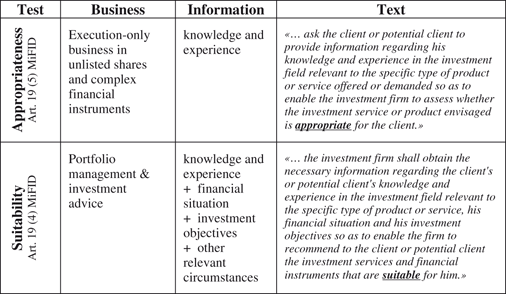 Investment Suitability Requirements in the Light of Behavioural ...