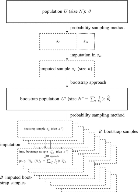 The Bootstrap Method in Survey Sampling | SpringerLink
