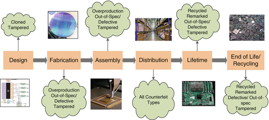 Counterfeit Integrated Circuits | SpringerLink