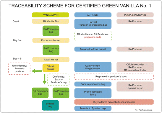 Symrise and Vanilla: Tradition, Strategy, and Total Commitment ...