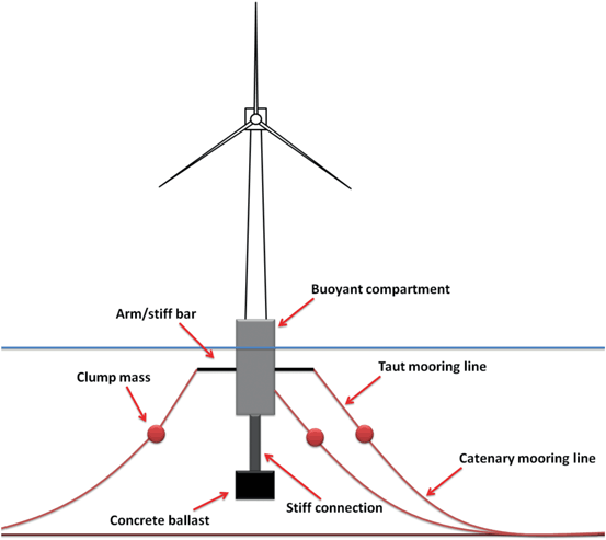 Floating Offshore Wind Turbines | SpringerLink