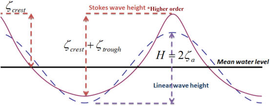 Wave and Wind Theories | SpringerLink