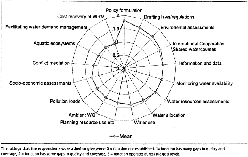 Integrated Water Resources Management (IWRM) in a Changing World ...