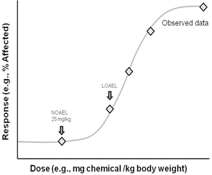 Dose-Response Assessment | SpringerLink