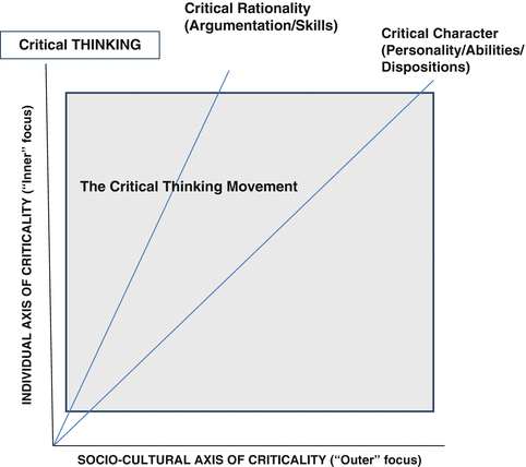 A Model of Critical Thinking in Higher Education | SpringerLink