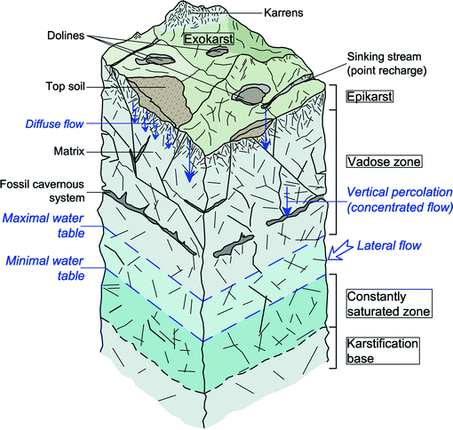 Characterization of Karst Aquifer | SpringerLink
