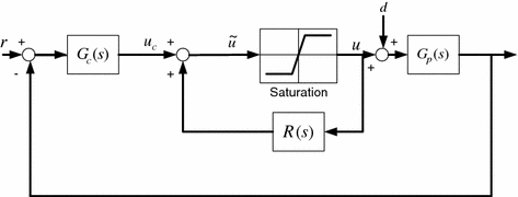 Design and Modeling of Anti Wind Up PID Controllers | SpringerLink