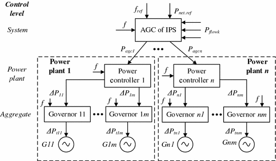 Modeling of Automatic Generation Control in Power Systems | SpringerLink