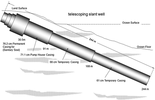 Slant Well Intake Systems: Design and Construction | SpringerLink