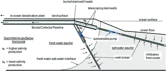 Slant Well Intake Systems: Design and Construction | SpringerLink