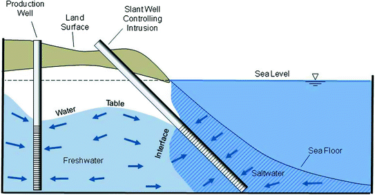 Slant Well Intake Systems: Design and Construction | SpringerLink