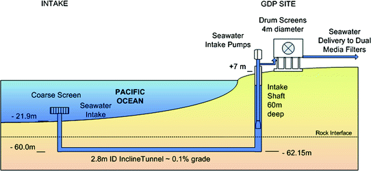 Design Considerations for Tunnelled Seawater Intakes | SpringerLink