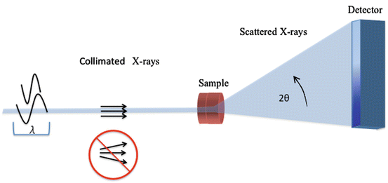 Small-Angle X-Ray Scattering of Ionic Liquids | SpringerLink