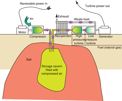 Solution Mining and Salt Cavern Usage | SpringerLink