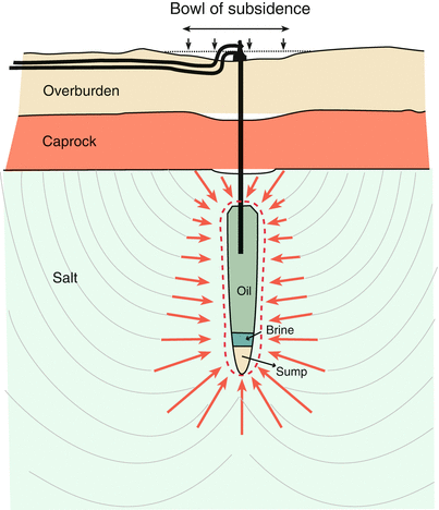 Solution Mining and Salt Cavern Usage | SpringerLink