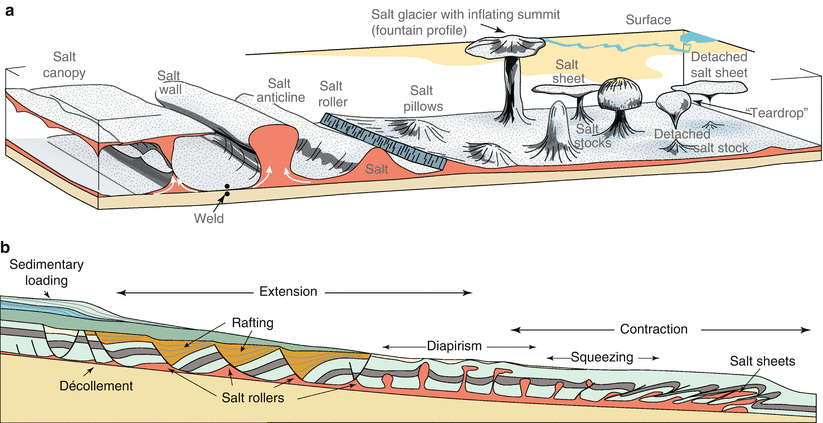 Flowing Salt: Halokinesis | SpringerLink