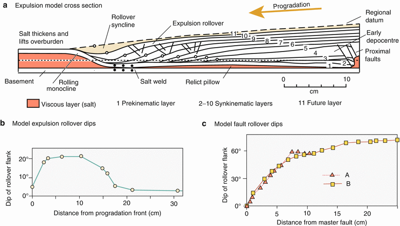 Flowing Salt: Halokinesis | SpringerLink
