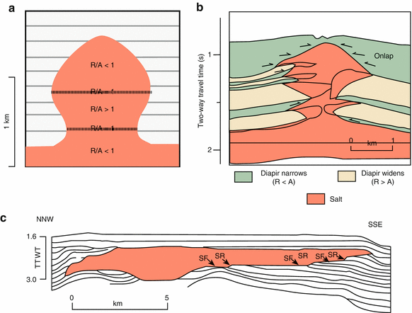 Flowing Salt: Halokinesis | SpringerLink