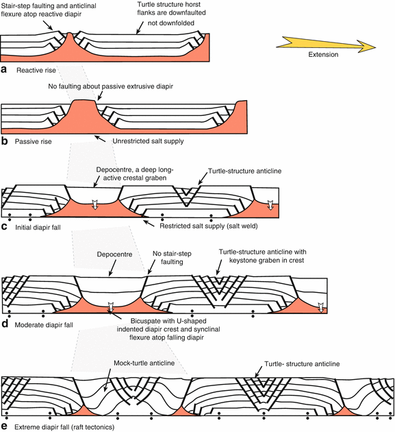 Flowing Salt: Halokinesis | SpringerLink