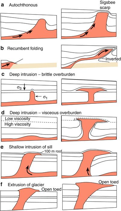 Flowing Salt: Halokinesis | SpringerLink